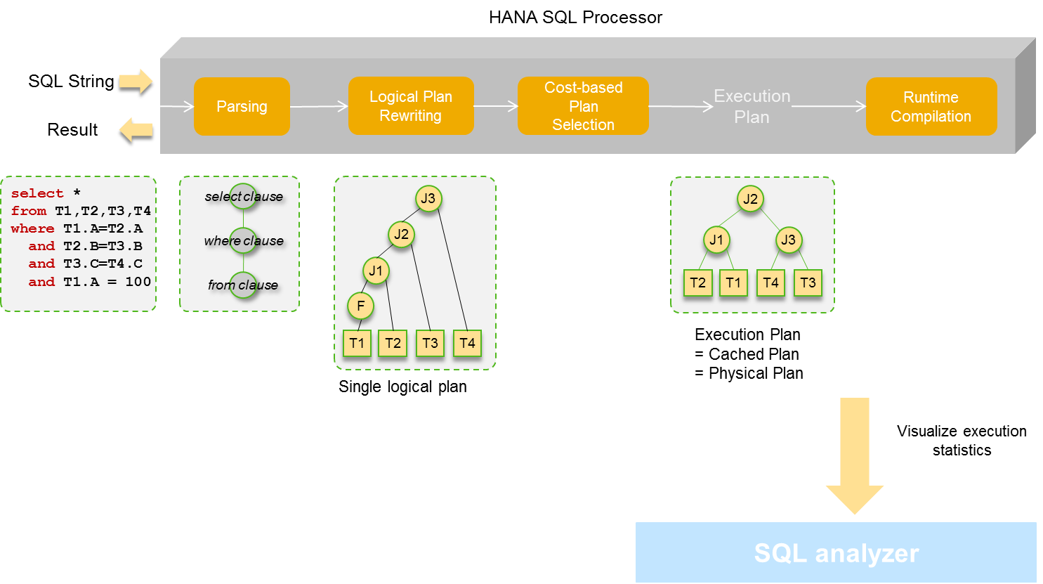 SAP HANA Tutorial, Material and Certification Guide