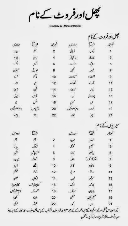 Names Of Fruits In Balti Language ~ Only Balti