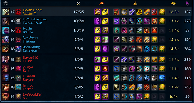 Martin Linnet: Best Master Yi Build 5v5 Summoner's Rift Jungle