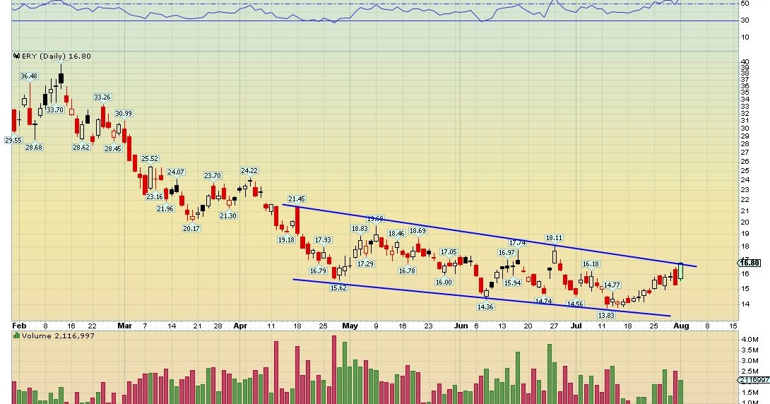 Art Of Trading: ERY Trade : Step by Step Explanation
