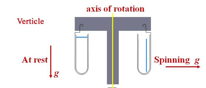 My Scientific Blog - Research and Articles: The Basic Separation Technique