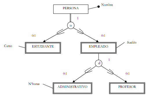 Blog de base de datos: Modelado de datos con especialización y ...