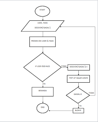 Algoritma, Pseudocode, Flowchart