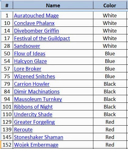 Magic the Gathering Adventures: Ravnica Block Uncommons Checklist