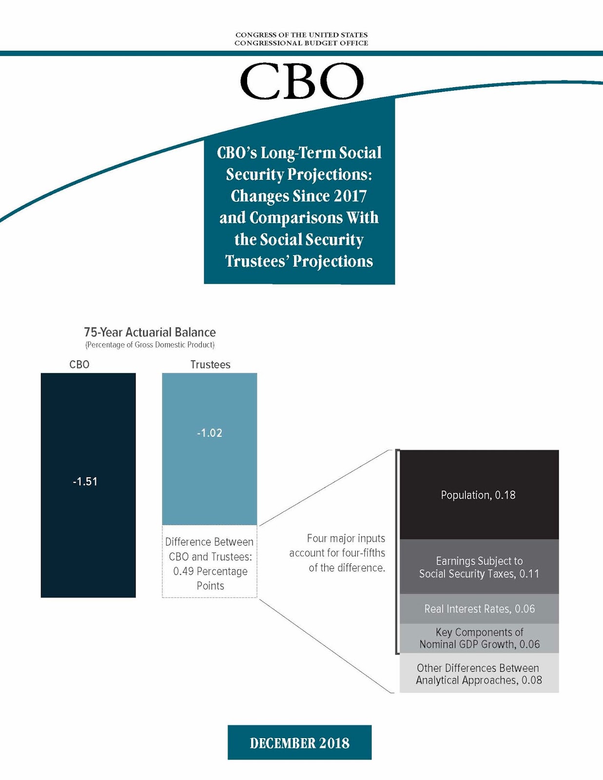 Social Security News: CBO Versus OCA