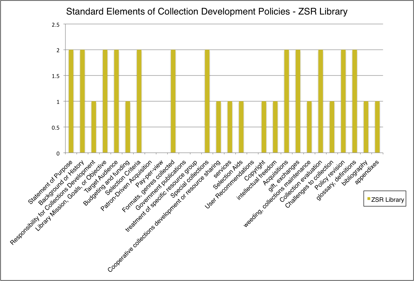 Megan's MLIS Blog: Collections Development: Collection Development ...