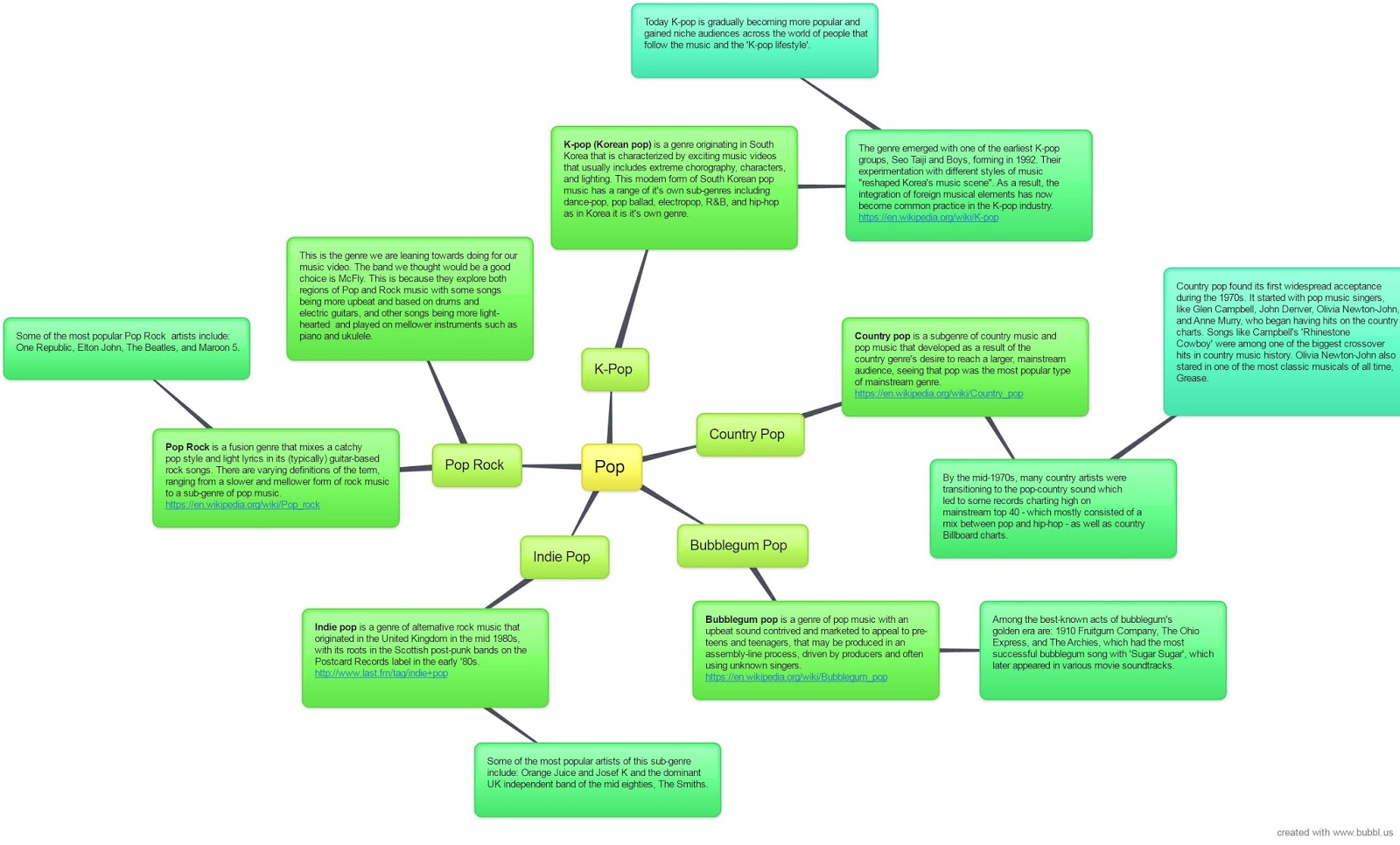 Tammy Baldwin A2 Advanced Portfolio 9012: Genres and sub-genres mind-map
