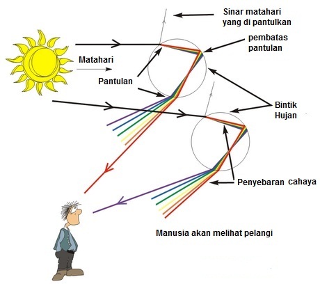 proses terbentuknya pelangi Pelangi Secara Singkat Beserta Gambar dan ...