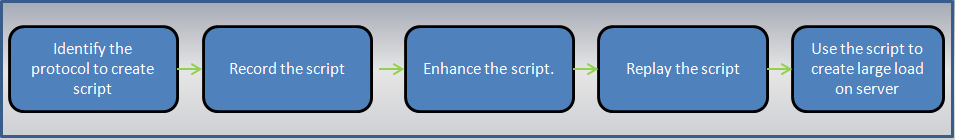 Software Performance Testing and Engineering: Chapter 3. Introduction ...