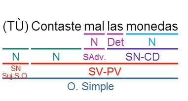 Videoblog Sintaxis Fácil: EJERCICIOS RESUELTOS DE CD Y CI