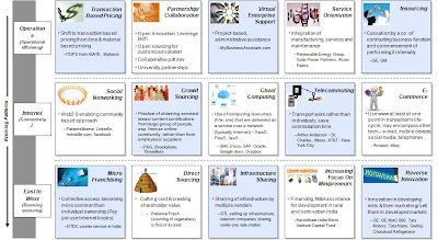 What's Next...?: Business Model Patterns