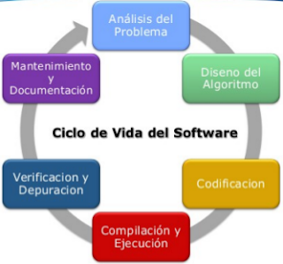 programando-la: Ciclo de vida del software