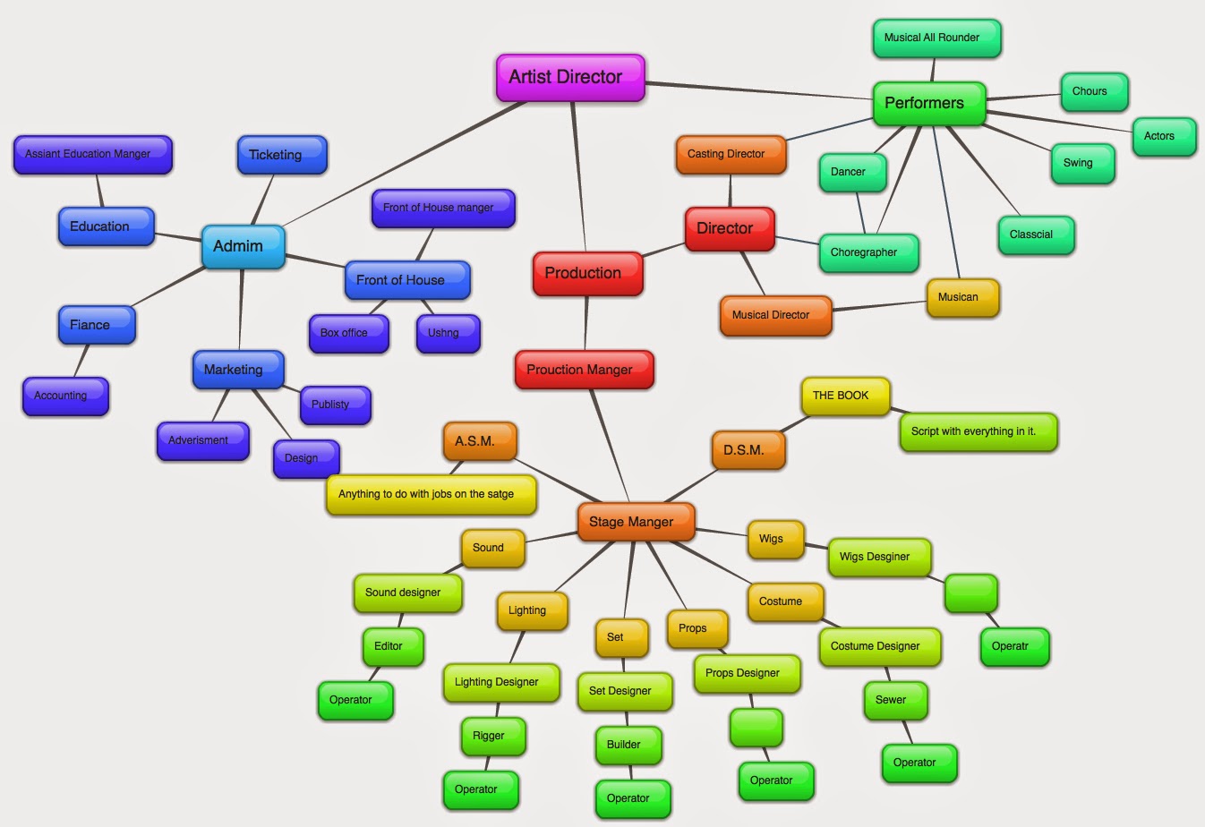 Elsie Metters - BTEC Musical Theatre Year13 2014/15: Employment in ...