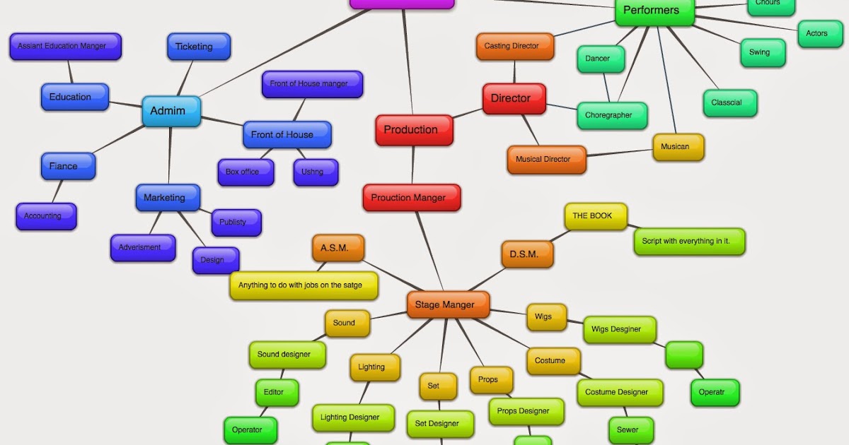 Elsie Metters - BTEC Musical Theatre Year13 2014/15: Employment in ...