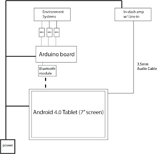 n00b nerd: Project Overview: Android Environment Control System