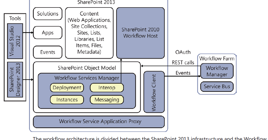 SharePoint Essentials - Handbook: SharePoint 2013 Workflow manager ...