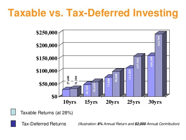 The Smart Investing Blog: Taxable and Tax Deferred Investment Accounts