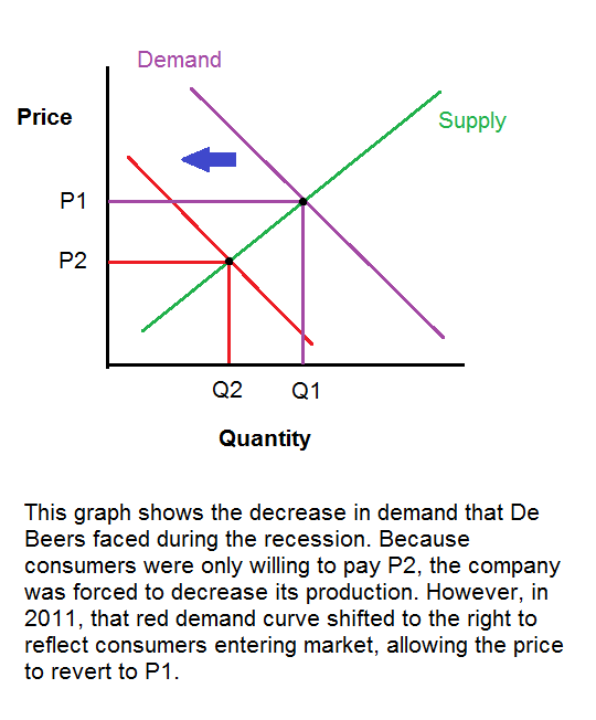 Sleepy Art: Economics Individual Study - De Beers Diamonds
