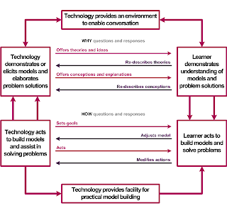 Technology in the Curriculum: Pedagogical frameworks...