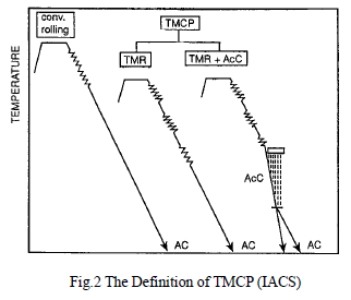 Pembentukan Logam - Thermo-mechanical Control Process (TMCP)