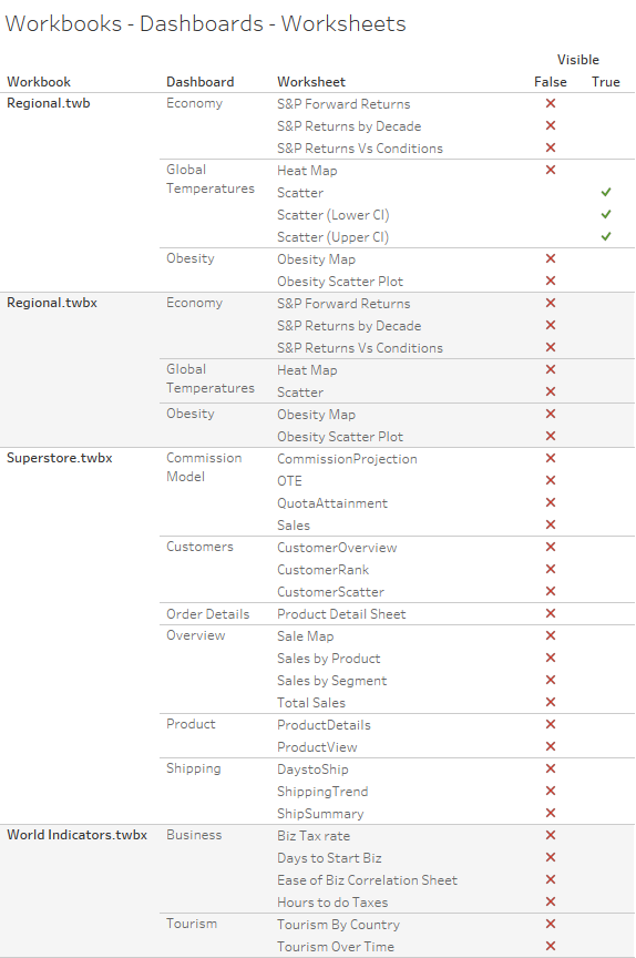 Tableau Friction: Documenting Dashboards and their Worksheets