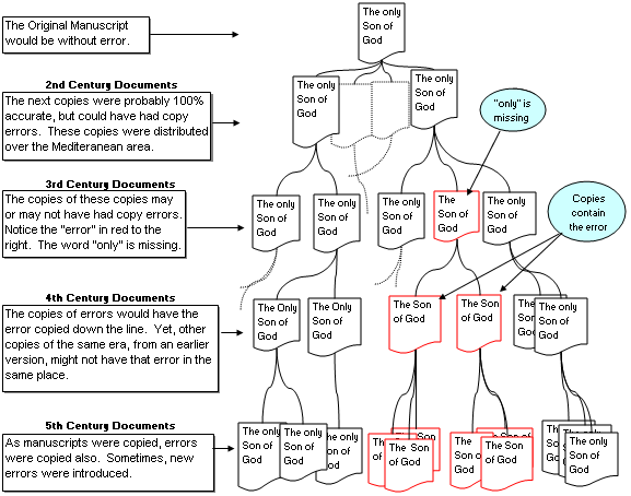 The Body of Christ: Manuscripts of The Bible and Textual Criticism