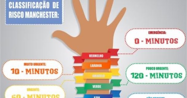 Escala de Manchester | Enfermagem