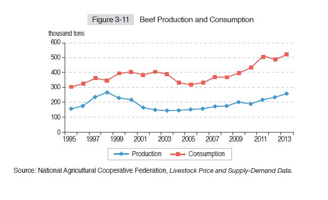 Meat news worldwide: Update on Korean beef market