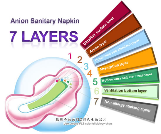 Anions World: Anion Sanitary Pad