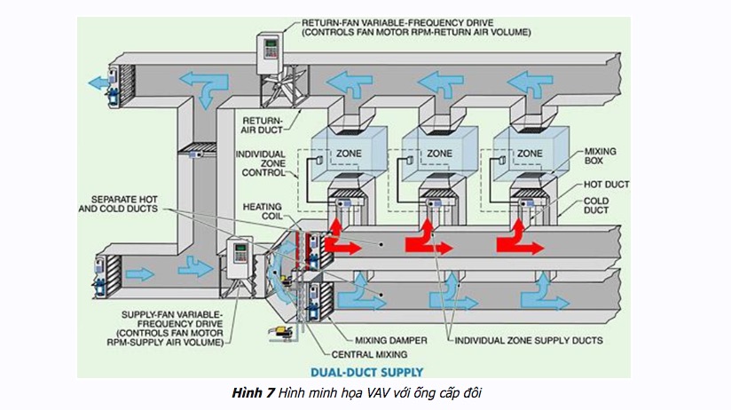 Thay thế coil AHU: DX AHU, FCU - COOLING & HEATING