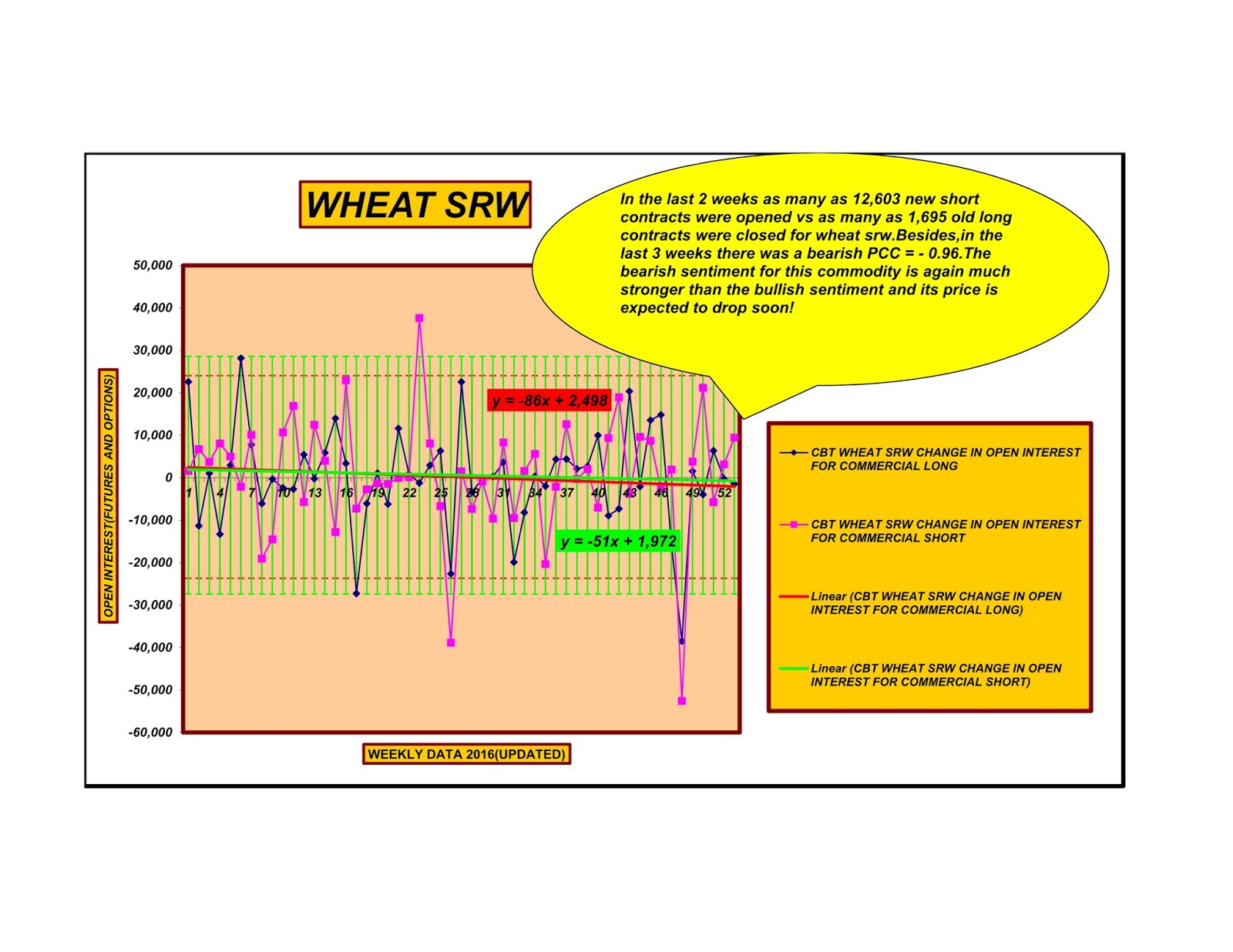 Forecasting Future Security Prices: Wheat srw