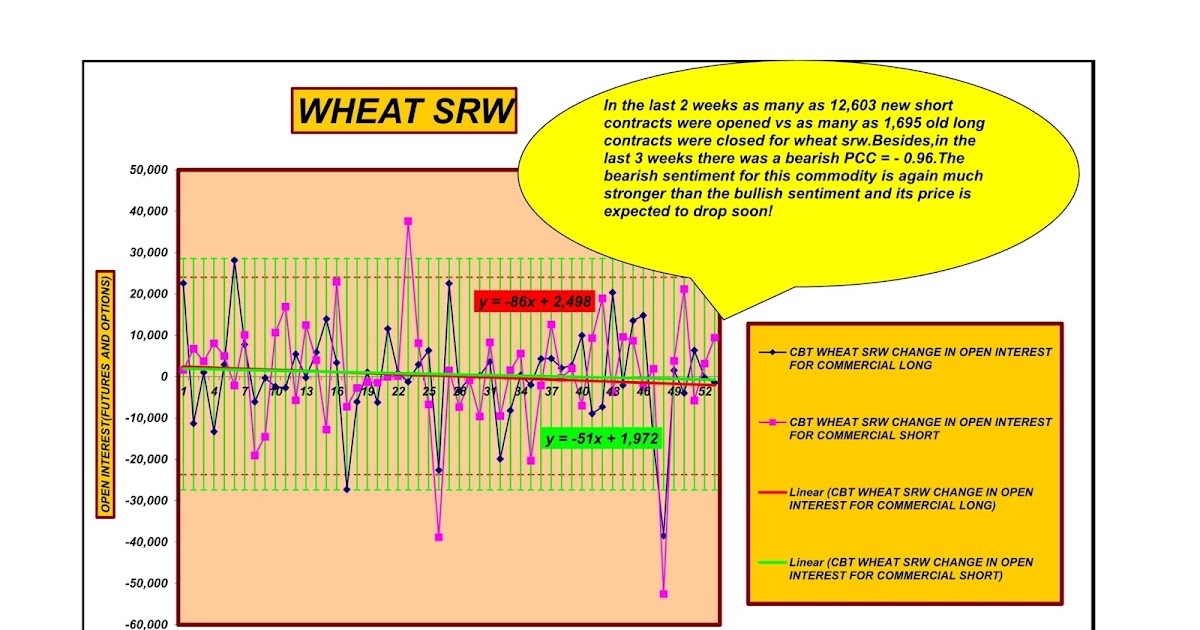 Forecasting Future Security Prices: Wheat srw