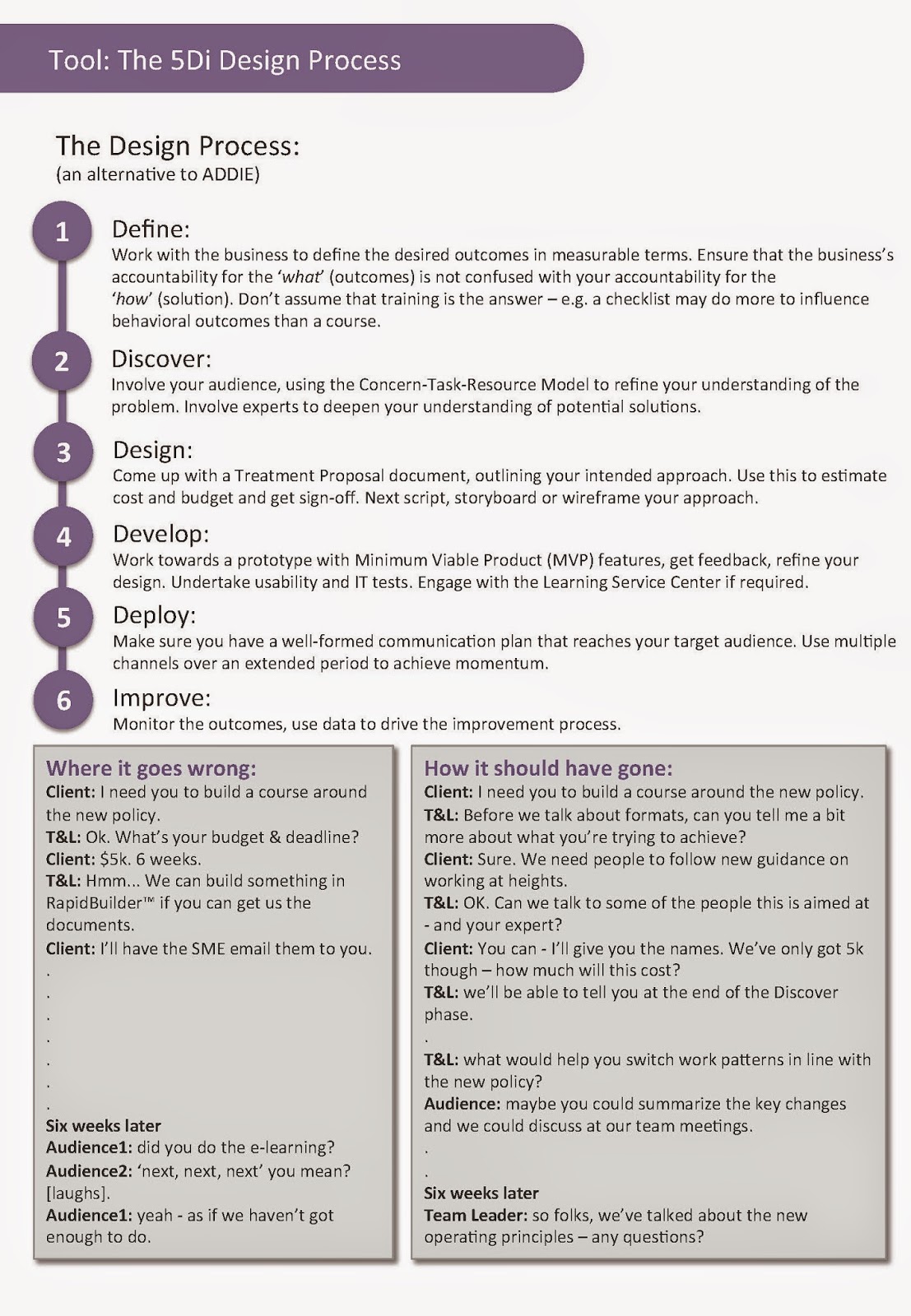 The 5Di Learning Design Process