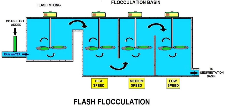 Mengenal Lebih Dalam Teknik Kimia & Manajemen Teknologi: Koagulasi ...