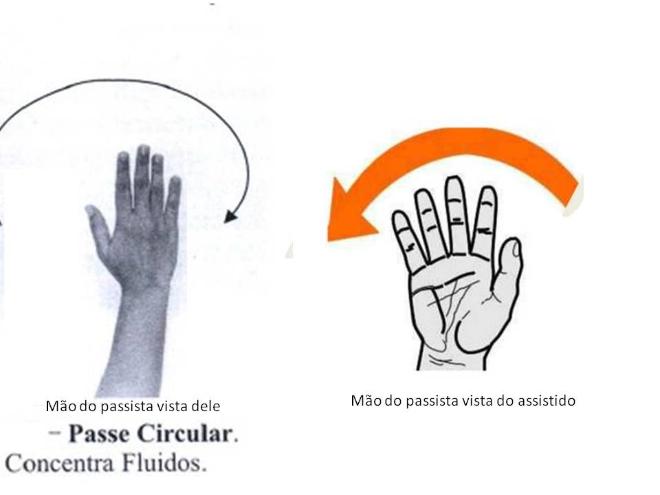 TDM e MAGNETISMO da A.B.C.E. BATUÍRA: TIPOS DE PASSES (CIRCULARES)