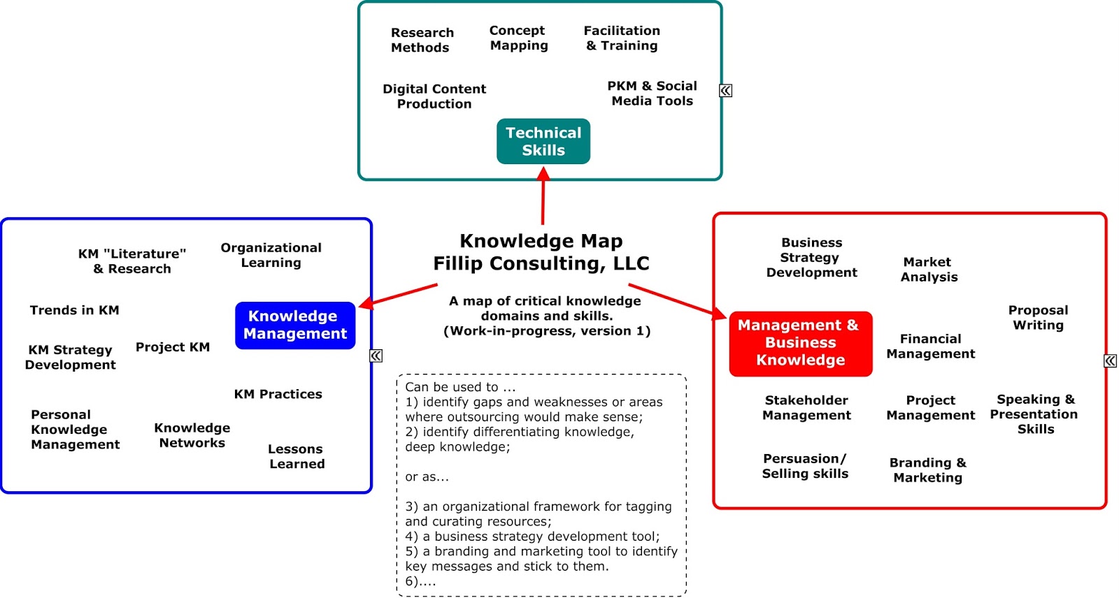 Insight map creator paper chart - Bosnuts