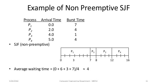 C++ Program For PRIORITY WITH NON - PREEMPTIVE Scheduling Algorithm ...