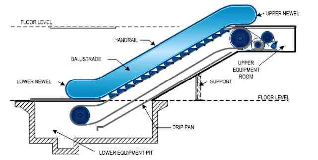 Escalators Basic Components - Part One ~ Electrical Knowhow