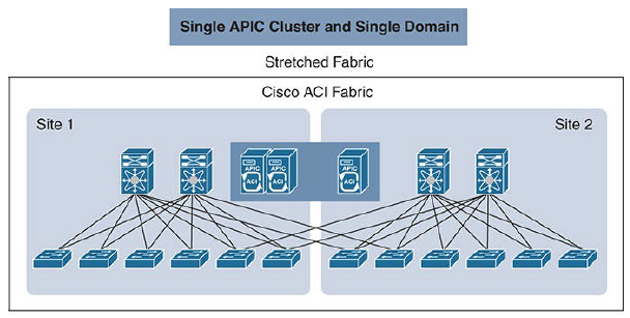Zone Network: Cisco ACI Multi-Site Designs (Part 1)