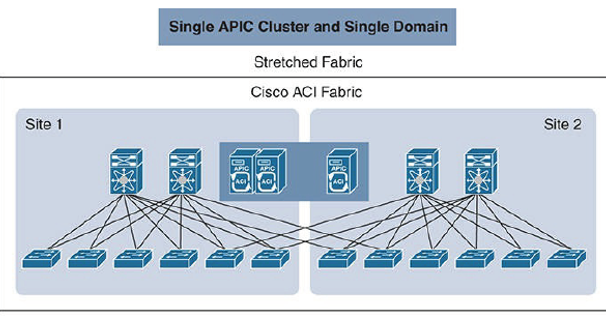 Zone Network: Cisco ACI Multi-Site Designs (Part 2) - Stretched Fabric ...