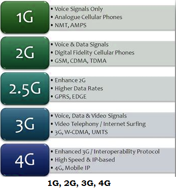 All about 1G, 2G, 3G,4G and 5G wireless mobile technology ~ Topics Feedback