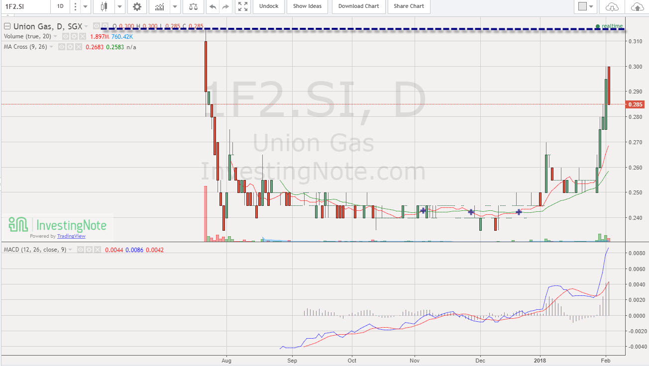 Singapore Shares Information: Union Gas