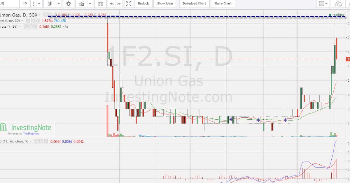 Singapore Shares Information: Union Gas