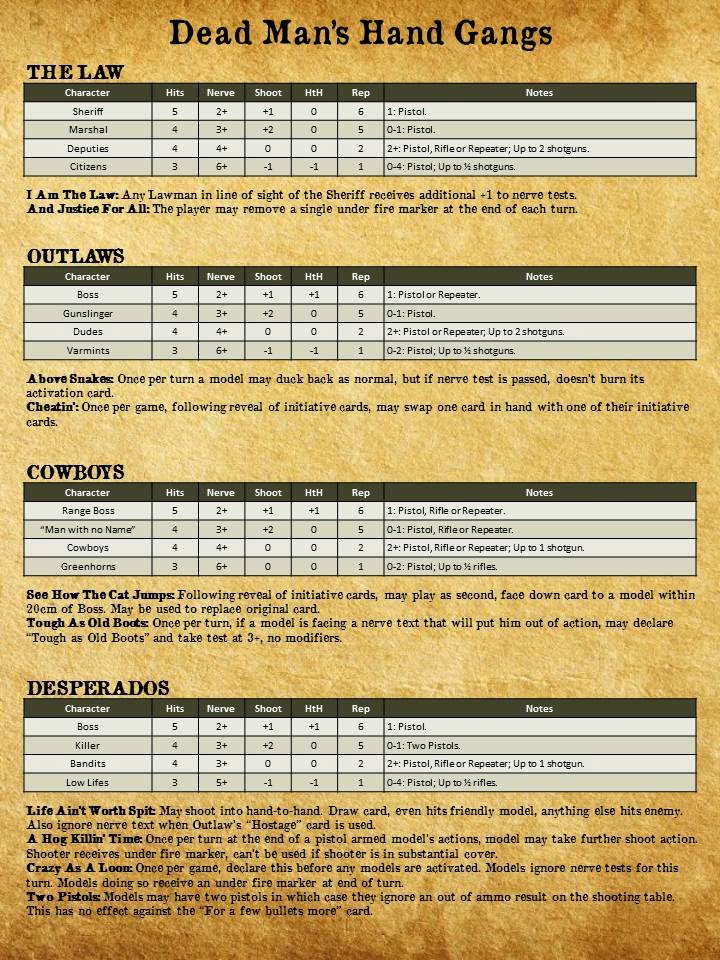 Dead Man's Hand Rules Reference