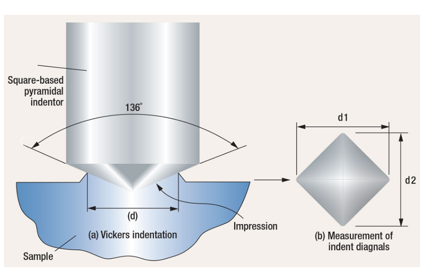 An introduction to Hardness and Impact Tests