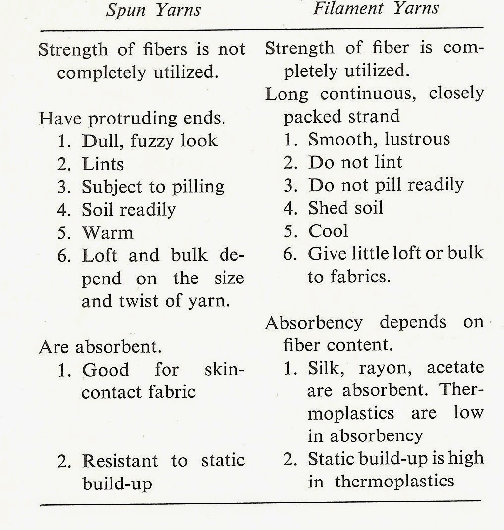 Art Quill Studio: Characteristics of Filament Yarn[1]Art ResourceMarie-Therese Wisniowski
