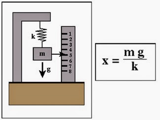 Geophysicist From North Sumatera: Pengukuran Metode Gravity "Gaya Berat"