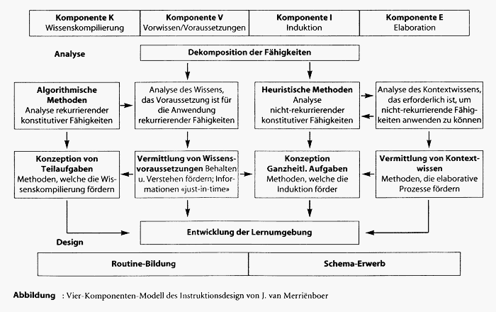 Schwarz - Vice Versa: Instructional Design Teil 7: 4C/ID – Modell für ...