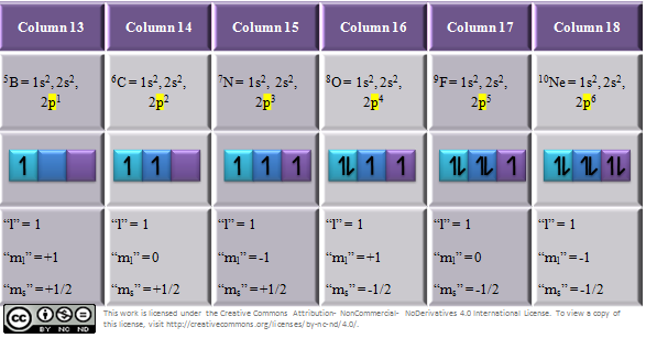 Role of Quantum Numbers in Periodic Table - Chemistry!!! Not Mystery
