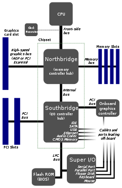 CMC ACADEMY: Northbridge and Southbridge on a Motherboard